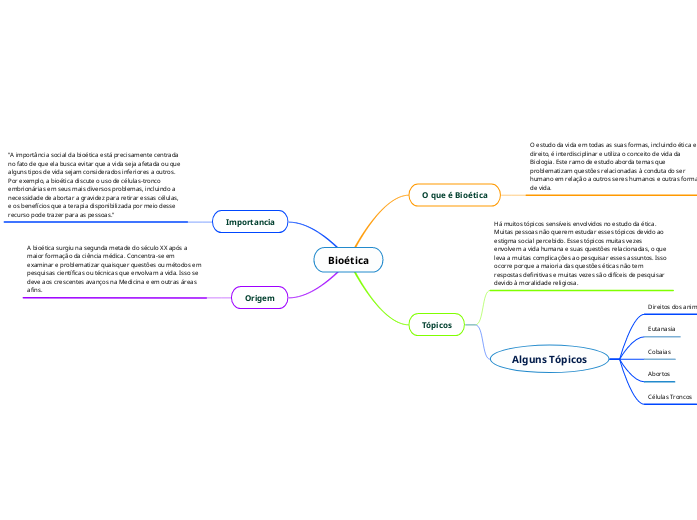 Bioética - Mind Map